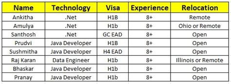 Sv Mani On Linkedin Hotlist C2c C2crequirements Benchlist Sapconsultant Sapabap Sapbw