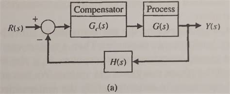 Ap10 9 The Plant Dynamics Of A Chemical Process Are