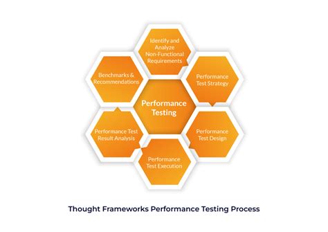 Performance Testing Service Company Software And Application Performance Testing