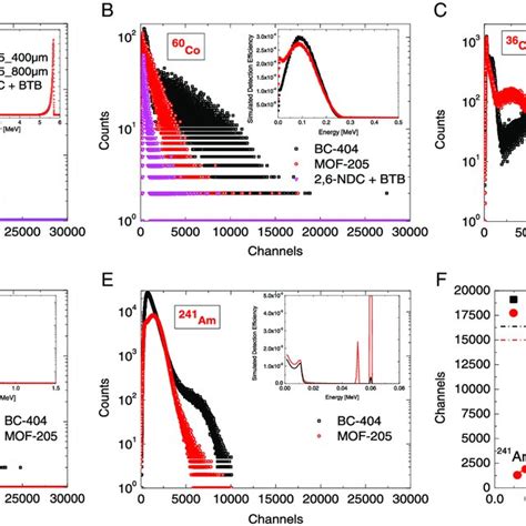 Pulse Shape Discrimination Spectra For Various Configurations Left