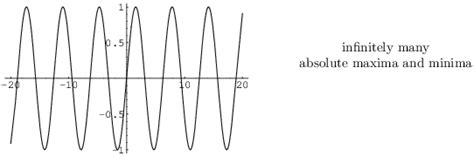 Absolute Maxima And Minima
