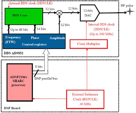 A Simplified Diagram Of The DDS And Its Interface With The DSP Download Scientific Diagram
