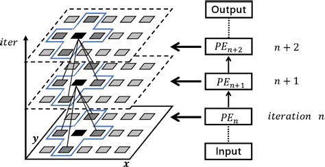 Figure 2 From High Level Synthesis Design For Stencil Computations On