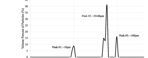 Simulated Psd Histogram Line Plot From The Gcs Mixture Download Scientific Diagram