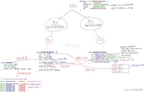 总线设备驱动模型 csdn博客