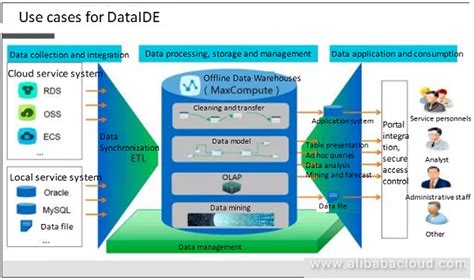 Building A Social Recommendation System Based On Big Data Alibaba