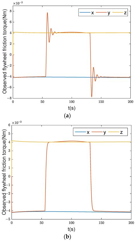 Electronics Free Full Text An Attitude Adaptive Integral Sliding Mode Control Algorithm With