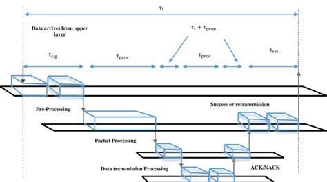 Five Latency Components Of Urllc Download Scientific Diagram