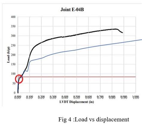 what may be the reasons behind the difference in the experimental plot