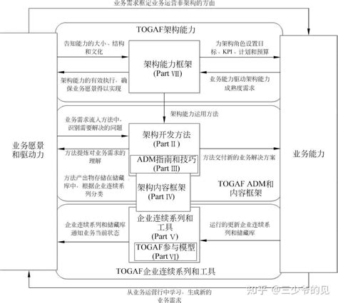 togaf企业架构框架入门必读 知乎