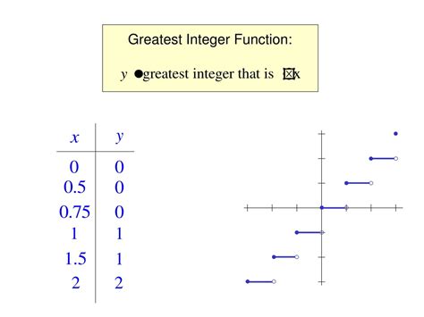 Ppt Exploring Step Functions And Greatest Integer Functions