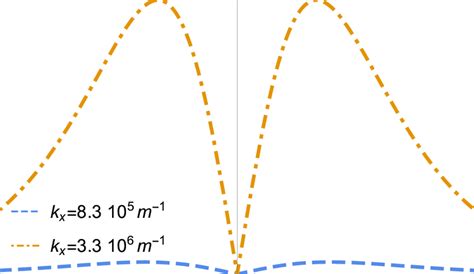 validity of the wkb approximation 1 2 f f 3 2 download