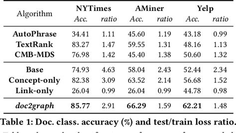 Table 1 From Neural Concept Map Generation For Effective Document Classification With