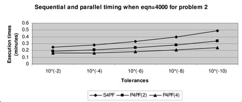 Sequential And Parallel Timing Comparison On Parabolic Partial