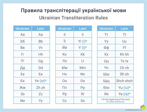 Ukrainian To Latin Transliteration Official Rules Ukrainian Lessons
