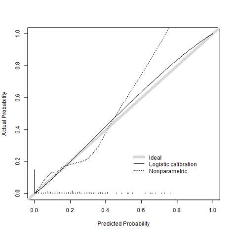Logistic校准曲线（测试集）的6种实现方法 Csdn博客