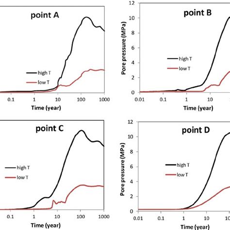 The Temporal Evolution Of Water Saturation At Points A B C And D