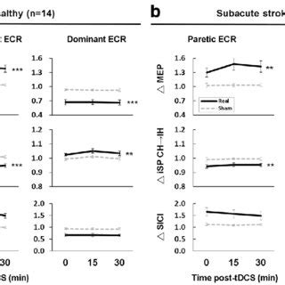The Effect Of Dual TDCS On TMS Measures Over Time A Transcranial Download Scientific Diagram