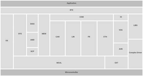 Classic Autosar Basic S W And Runtime Environment Rte Dev Community
