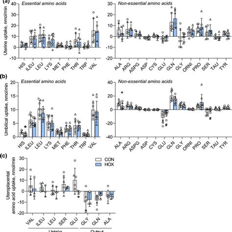 Effect Of Sustained Hypoxemia On Nutrient Sensing And Signaling