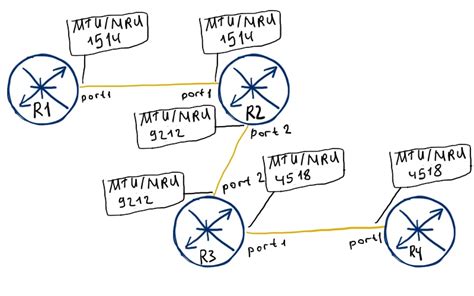 MTU In Nokia Alcatel Lucent SR And Cisco IOS XR Karneliuk