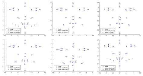 modes of variation for shape for dataset 1 for the first three modes