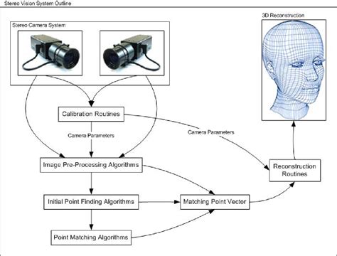 Figure 1 From A Correlation Based Stereo Vision System For Face