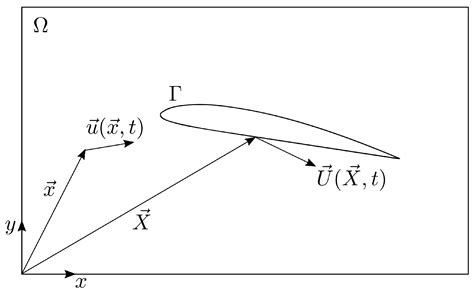 Flow Modeling Over Airfoils And Vertical Axis Wind Turbines Using Fourier Pseudo Spectral Method