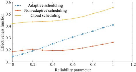 Relationship Between Utility Function And Reliability Parameters For