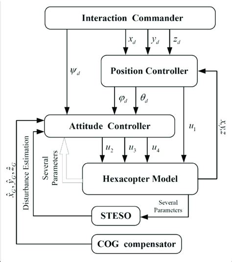 Control Schematic Of The Overall Hexacopter UAV System Download Scientific Diagram