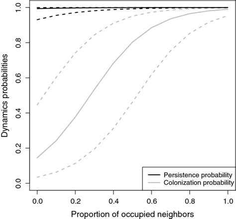 Dynamic Occupancy Models For Analyzing Species Range Dynamics Across