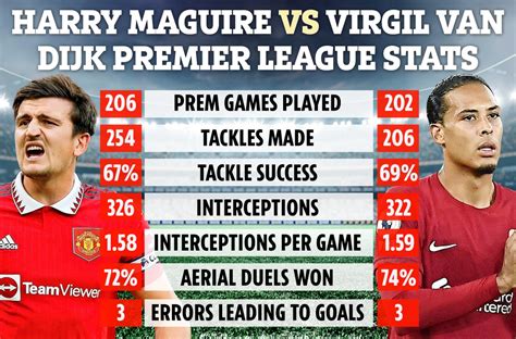 Bất Ngờ Harry Maguire Xuất Sắc Ngang Virgil Van Dijk