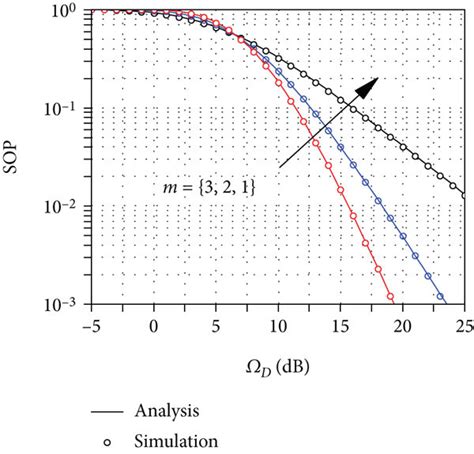 Sop Versus Ωd For Different M Download Scientific Diagram