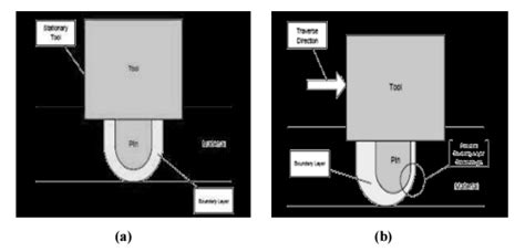 A Tool Rotation And B Transverse Speed 4 Download Scientific Diagram