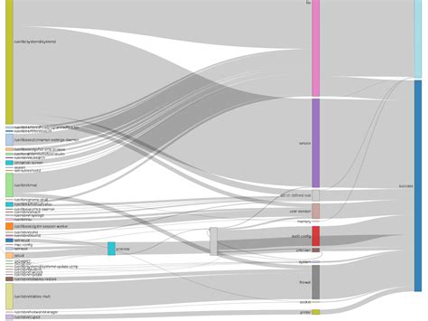 Security Data Science The Three Level Sankey Diagram