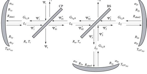 Coupled Resonators With A Beam Splitter Bs And An Additional Coupling Download Scientific