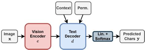 [논문 리뷰] Efficient And Accurate Scene Text Recognition With Cascaded
