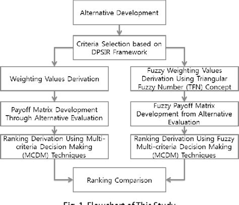 Figure 1 From Application Of Fuzzy Multi Criteria Decision Making