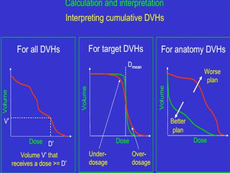 Dose Volume Histogram Ppt