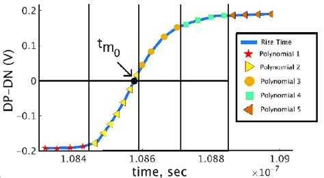 Piecewise Nonlinear Modeling Of The Output Rising Edge For A