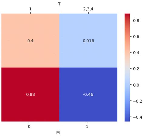 An Innovative Non Linear Prediction Model For Clinical Benefit In Women With Newly Diagnosed