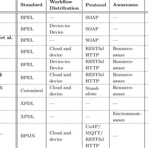 Comparison Of Workflow Engines For Mobile Devices Download Table