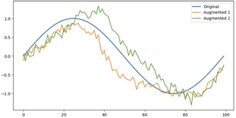 10 Ways To Master Data Augmentation For Incredible Results