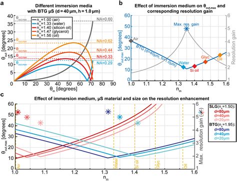 Effect of the optical contrast and the µS size on the resolution gain Download Scientific