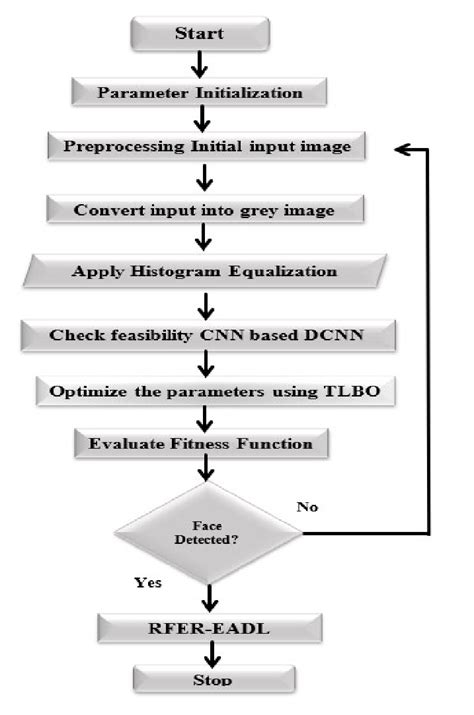 Rfer Eadls Process Download Scientific Diagram