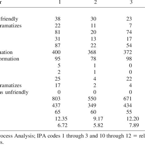 Bales Interaction Process Analysis Functional Codes Download Table