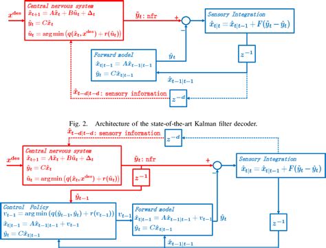 Figure 2 From Design Of A Neural Decoder By Sensory Prediction And Error Correction Semantic