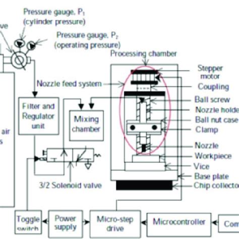 Schematic Setup Of Micro Ajm Process 41 Download Scientific Diagram