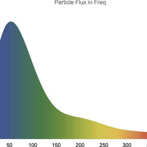 The Discrete Spectrum N Jn Frequency Evolved Here The System Is Set