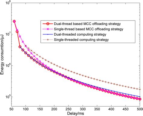Mtc‐based Mcc Offloading Strategy Was Compared With Mcc Mtc And Stc